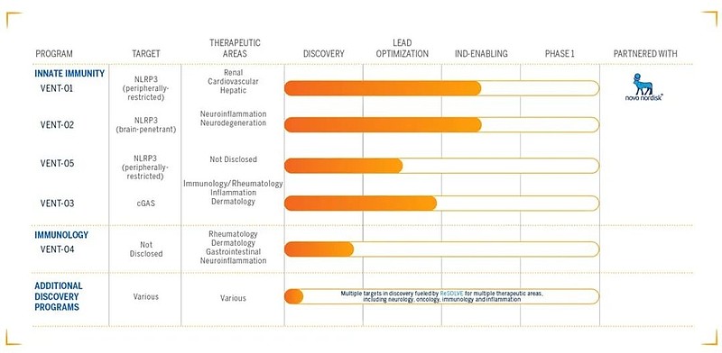 潜力治疗多项心脏代谢疾病！诺和诺德7亿美元囊获创新NLRP3抑制剂 Ventus Therapeutics 今日宣布与 诺和诺德 （Novo Nordisk）达成全球独家授权协议。根据此协 ...