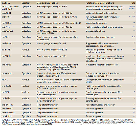 【耀文解读】环状RNA(circRNA)的miRNA分子海绵功能与潜在医学转化 #mRNA疗法# #Mrna# #CDMO# 注：本文不构成任何投资意见和建议，以官方/公司公告为准；本文仅作 ...
