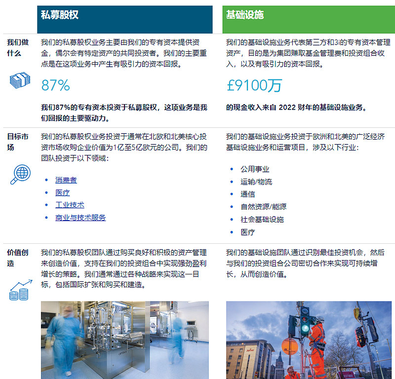 3i,一家拥有超过75年历史的投资公司 3i集团 3i集团PLC是一家封闭式投资基金。它是一家从事私募股权，基础设施和债务管理的国际投资者。其 ...