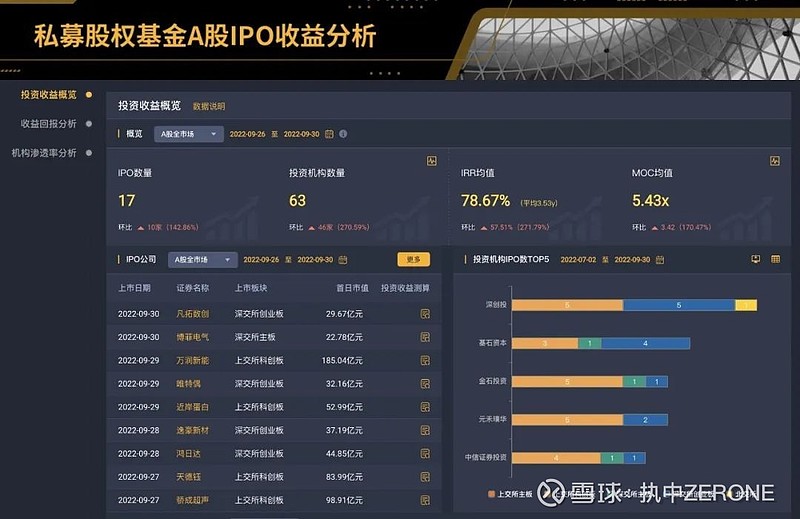 本周VC/PE机构IPO及解禁成绩单|执中周报 本周IPO企业（9.26-9.30） 根据公开信息统计：本周（9.26-9.30）A股上市共17家企业，执中ZERON... - 雪球