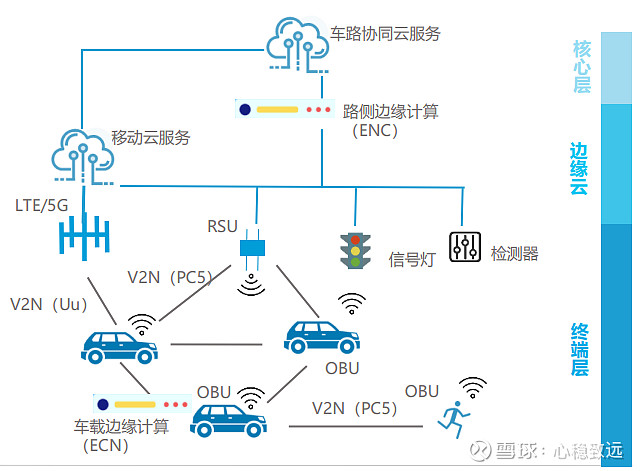【车路协同（智能交通）产业关系图】1）车路协同，属于智能交通系统重要组成部分。主要指通过多技术交叉与融合，采用无线通信、... - 雪球