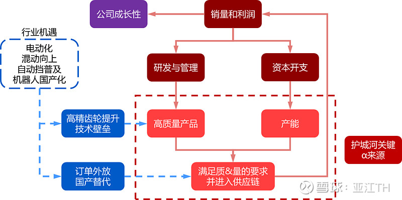 双环传动分析报告（二）双环传动业务分析之一 $双环传动(SZ002472)$ $绿的谐波(SH688017)$ $比亚迪(SZ002594)$ 【注】本文涉及的资料... - 雪球