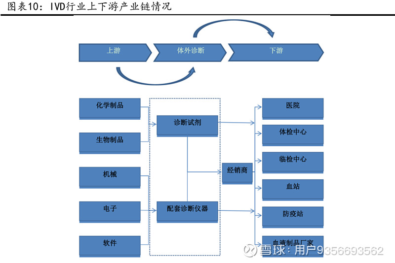 乘风而起，厚积薄发—2022年体外诊断行业研究概览 一、行业简介1、行业分类体外诊断（IVD，In Vitro Diagnostic）是指对 ...