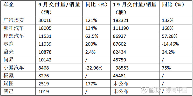 大爆发！这家车企交付量飙涨134，造车新势力内卷加剧！小鹏交付量下滑超20，发生了什么？ 来源：e公司 Id