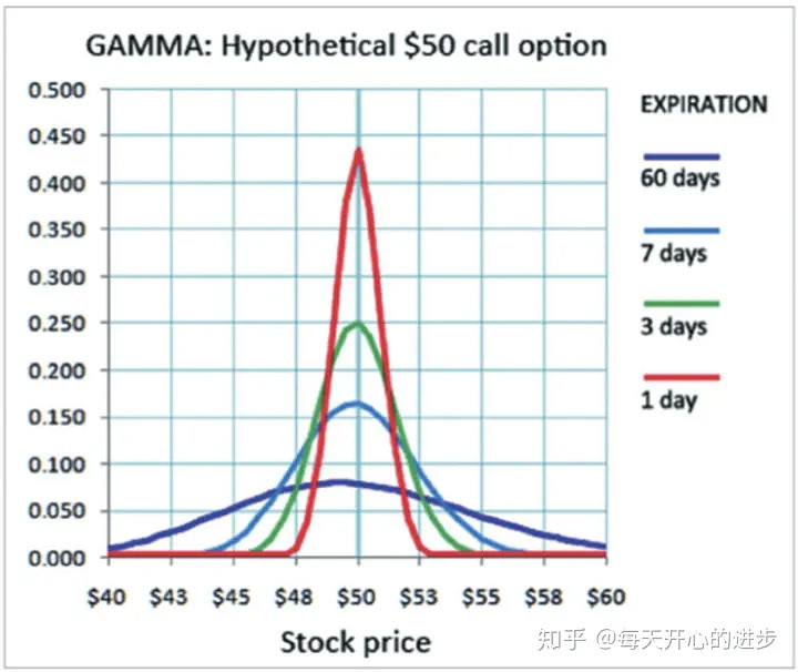 通俗易懂的介绍期权希腊字母（2）：Gamma 学习期权的时候，大家经常会看到Delta、Gamma、Vega、Theta、Rho 等希腊字母 ...