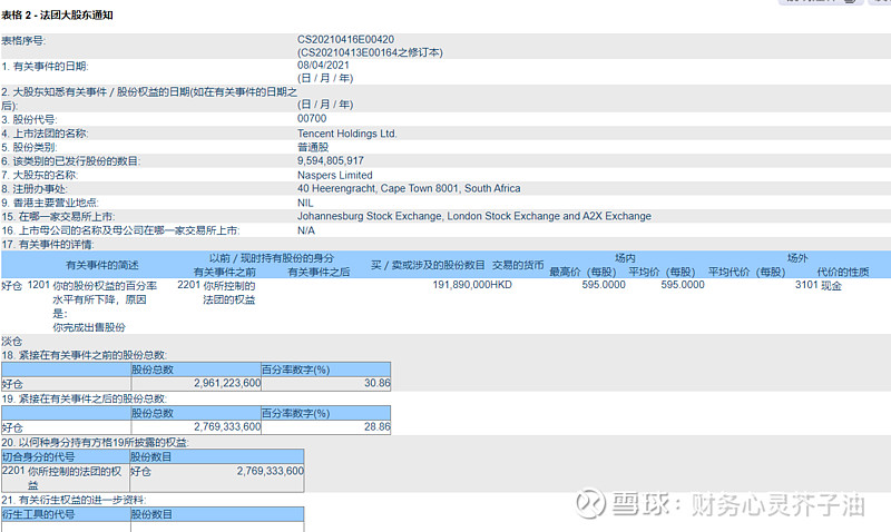 南非报业Naspers减持股腾讯控股的情况统计 成立于1915年的 Naspers 是一家跨国传媒公司，于1994年9月在南非约翰内斯堡交易所 ...