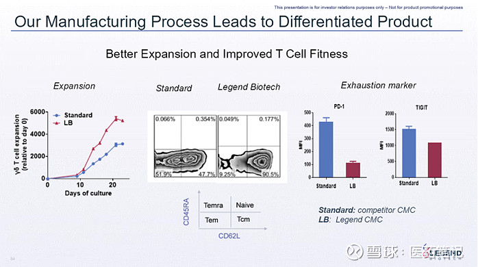 传奇生物研发日2022：从CAR-T到CAR-NK、CAR-γδT Armstrong 2022年10月3日， 传奇生物 举办了2022年研发 ...