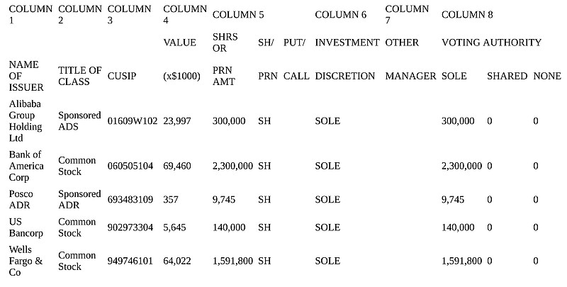 $阿里巴巴-SW(09988)$ $阿里巴巴(BABA)$ 10月5日的数据显示Daily Journal 还拿着 阿里... - 雪球