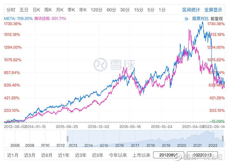 $Meta Platforms(META)$ @腾讯控股00700 两个世界的社交软件过去10年走势居然是差不多的。目... - 雪球