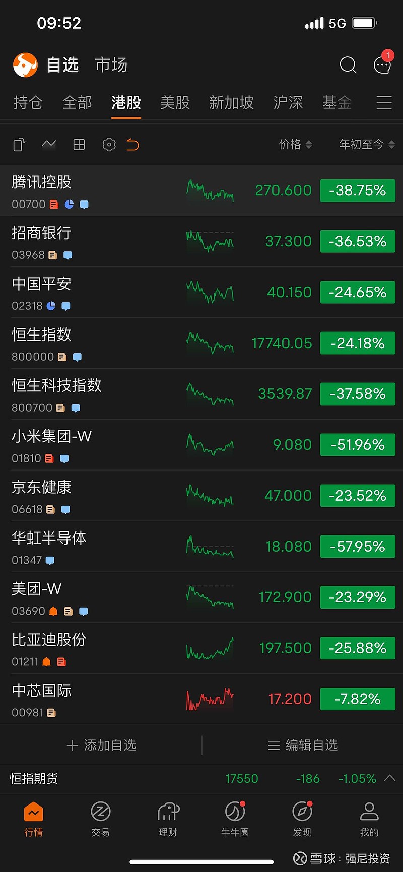 2022年，魔幻之年，mark！$腾讯控股(00700)$ $小米集团-W(01810)$ $中芯国际(00981)$ - 雪球
