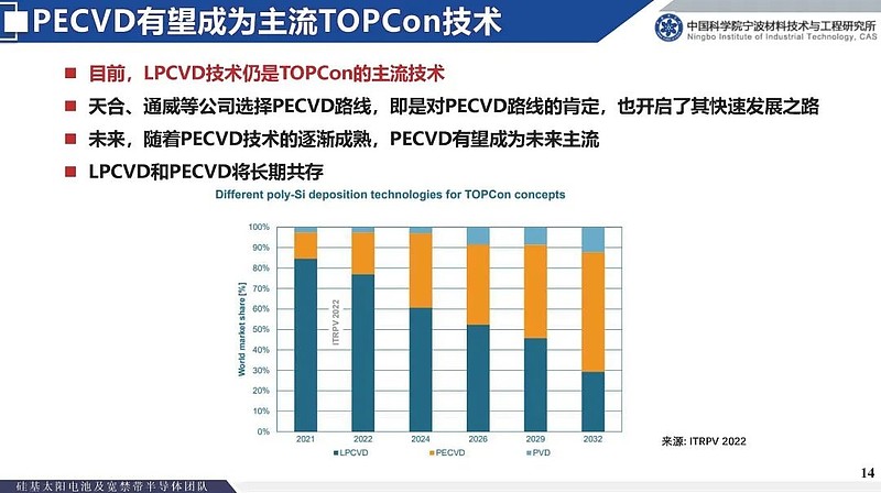 光伏行研报告：《基于PECVD的TOPCon技术研究发展》 为助推下一代电池技术发展，再塑光伏电池效率天花板，光伏行研将于2022年10月14日（周五）在江苏 · 无锡举办“高效电... - 雪球