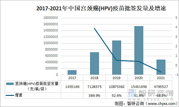 2022年中国宫颈癌(hpv)疫苗行业发展现状及竞争格局分析,九价宫颈癌(hpv)需求量高 一、女性人口数量宫颈癌发病率和死亡率位居女性癌症前列。据国际癌症研究机构(iarc)数据显示