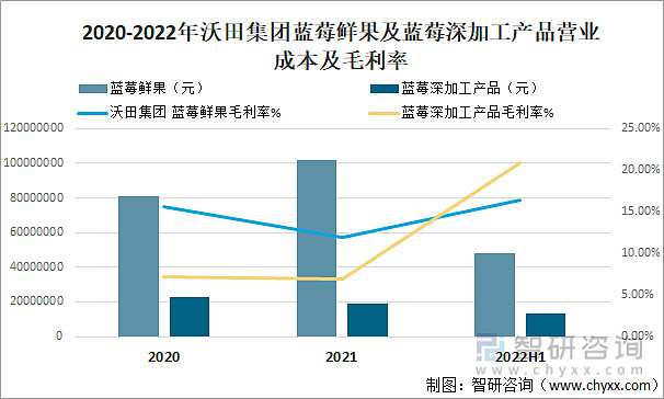 2022年中国全球及中国蓝莓行业全景分析(附市场供需、竞争格局及发展趋势等) 一、全球蓝莓现状蓝莓产业已经成为继草莓产业之后的世界第二大浆果 ...