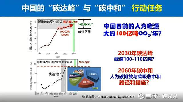 于贵瑞院士：陆地生态系统的碳汇潜力及增汇技术途径 本份ppt来自于贵瑞院士在中国生态大讲堂中所做的专题报告，他指出，在推进碳中和目标实现的过程中，要重视发挥陆地生态系统在 雪球