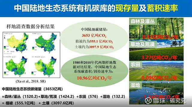 于贵瑞院士：陆地生态系统的碳汇潜力及增汇技术途径 本份ppt来自于贵瑞院士在中国生态大讲堂中所做的专题报告，他指出，在推进碳中和目标实现的过程中，要重视发挥陆地生态系统在 雪球