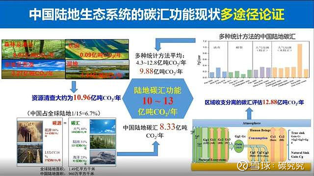 于贵瑞院士：陆地生态系统的碳汇潜力及增汇技术途径 本份ppt来自于贵瑞院士在中国生态大讲堂中所做的专题报告，他指出，在推进碳中和目标实现的过程中，要重视发挥陆地生态系统在 雪球