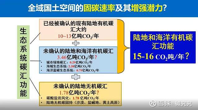 于贵瑞院士：陆地生态系统的碳汇潜力及增汇技术途径 本份ppt来自于贵瑞院士在中国生态大讲堂中所做的专题报告，他指出，在推进碳中和目标实现的过程中，要重视发挥陆地生态系统在 雪球