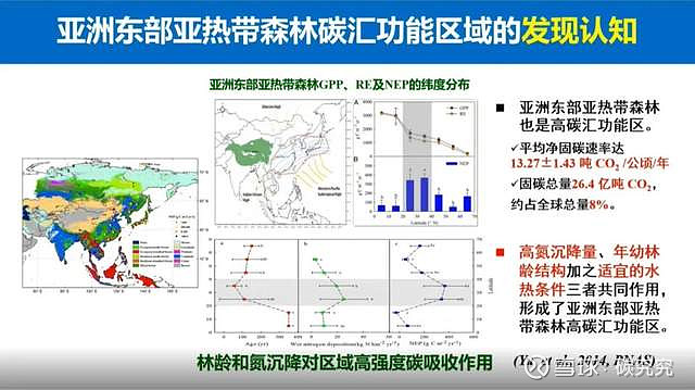 于贵瑞院士：陆地生态系统的碳汇潜力及增汇技术途径 本份ppt来自于贵瑞院士在中国生态大讲堂中所做的专题报告，他指出，在推进碳中和目标实现的过程中，要重视发挥陆地生态系统在 雪球