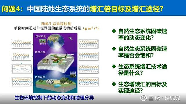 于贵瑞院士:陆地生态系统的碳汇潜力及增汇技术途径 本份ppt来自于贵瑞院士在中国生态大讲堂中所做的专题报告,他指出,在推进碳中和目标实现的过程中,要重视发挥陆地生态系统在 雪球