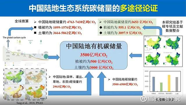 于贵瑞院士：陆地生态系统的碳汇潜力及增汇技术途径 本份ppt来自于贵瑞院士在中国生态大讲堂中所做的专题报告，他指出，在推进碳中和目标实现的过程中，要重视发挥陆地生态系统在 雪球