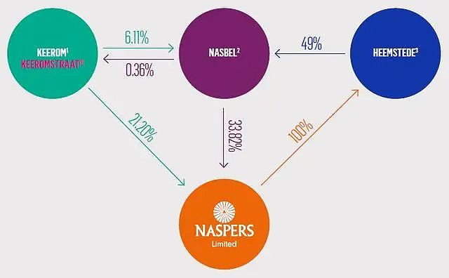 Naspers,Prosus,MIH,腾讯控股 关于纳斯珀斯 Naspers 成立于1915年，现已转型为一家全球消费互联网公司，也是全球最大 ...