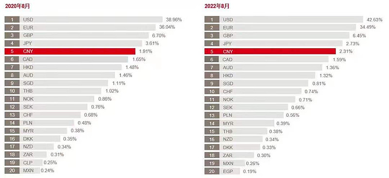 IMF：人民币全球外汇储备中占2.88%！全球第五 国际货币基金组织（IMF）最新公布数据显示，人民币(7.1140, -0.0008, -0 ...