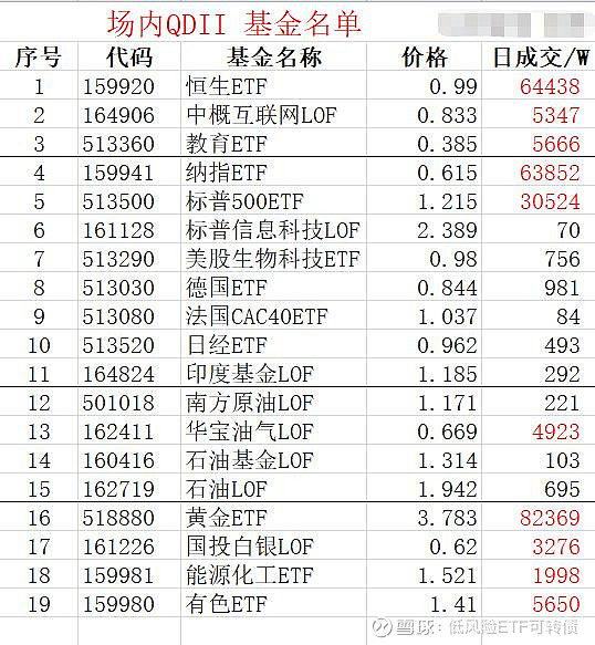 场内QDII基金汇总，及投资价值分析 QDII，是指投资境外市场的公募基金，也分场内和场外两部分，场内具有更多的交易便利和灵活性。 按照地域 ...