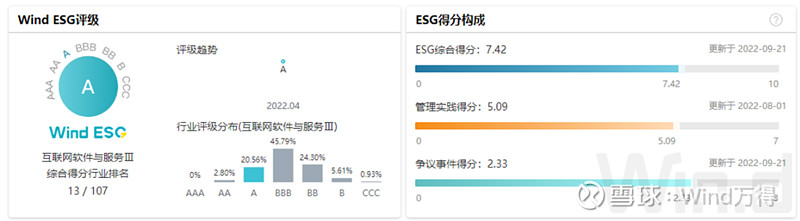 重磅发布！Wind ESG评级正式覆盖全部港股 2021年6月28日，万得推出覆盖全部A股的ESG评级（Wind ESG Rating），自发布以来受到了学术界、金融机... - 雪球