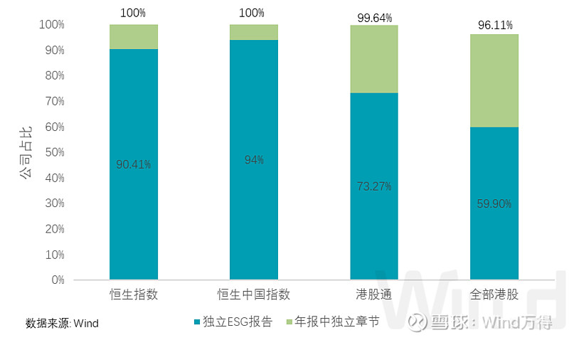 重磅发布！Wind ESG评级正式覆盖全部港股 2021年6月28日，万得推出覆盖全部A股的ESG评级（Wind ESG Rating），自发布以来受到了学术界、金融机... - 雪球