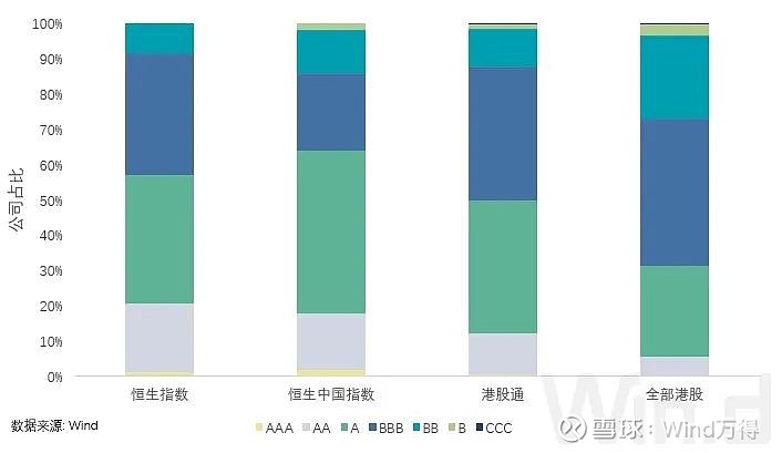 重磅发布！Wind ESG评级正式覆盖全部港股 2021年6月28日，万得推出覆盖全部A股的ESG评级（Wind ESG Rating），自发 ...