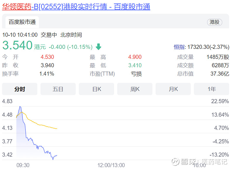 全球首款GKA获批上市，华领医药股价反跌10% Armstrong 2022年10月8日，国家药监局宣布批准 华领医药 的多格列艾汀片上市 ...