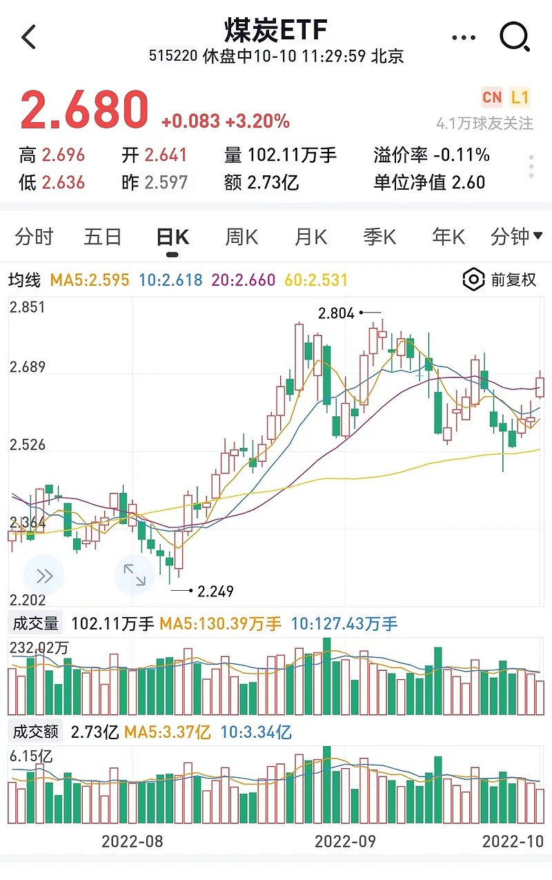 能源股集体发力补涨，煤炭ETF涨超3% 国庆假期期间 大宗商品 猛涨，今日A股开盘后能源股集体发力补涨，石油、煤炭、天然气走强。截至午盘，煤炭板块表现不俗， 安... - 雪球