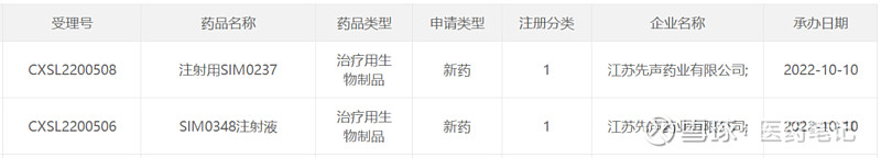 先声药业同日受理2款双抗新药：PVRIG/TIGIT、PD-L1/IL-15 Armstrong 2022年10月10日， 先声药业 ...