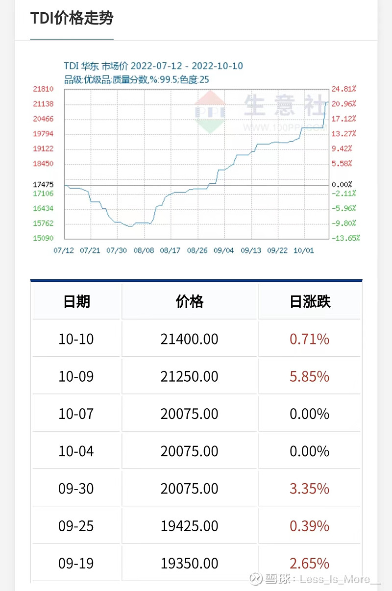 TDI价格持续上涨，各地大厂停摆 短期： TDI 全球供需失衡加剧，价格仍有上升空间。目前 TDI 全球名义产能 347 万吨，除了欧洲科思创 ...