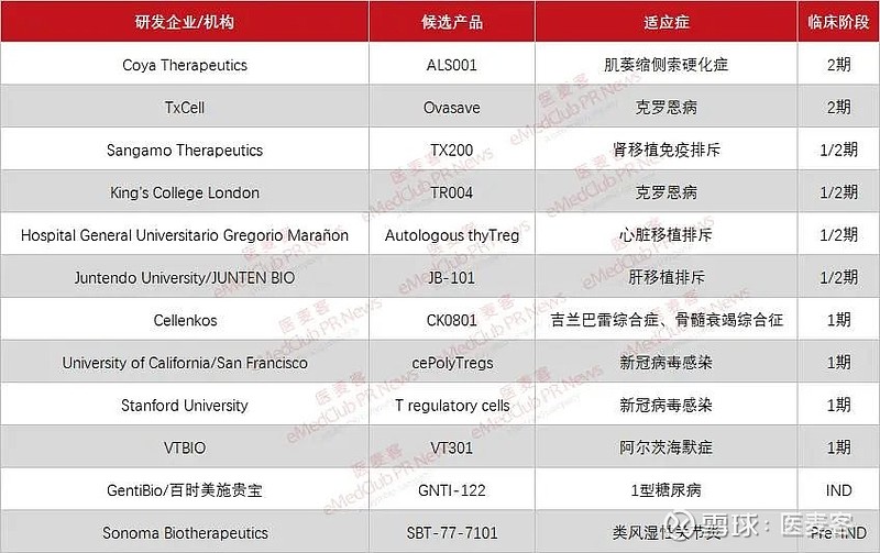Treg细胞疗法全球临床进展：国内企业虚位以待 2022年10月11日/医麦客新闻 eMedClub News/--调节性T细胞（Tregs ...