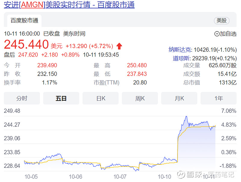 安进股价涨6%，GIPR抗体融合GLP-1极具潜力，国内鸿运华宁进入临床 Armstrong 2022年10月11日，摩根斯坦利分析报告对 安 ...