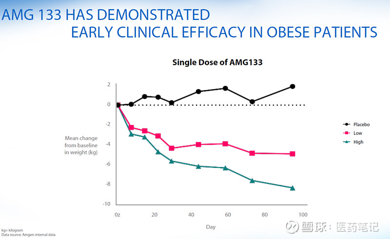 安进股价涨6%，GIPR抗体融合GLP-1极具潜力，国内鸿运华宁进入临床 Armstrong 2022年10月11日，摩根斯坦利分析报告对 安进 AMG 133的市场前景寄予厚望，认为有望成为 ...