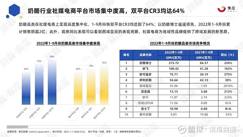 2022年Q1-Q3奶酪品类社媒营销分析报告 | 集瓜数据 撰文 | Alison数据来源 | 果集随着市场教育的深入以及奶酪产品的不断创新升级，奶酪细分市场得到稳定发展。本文将从... - 雪球