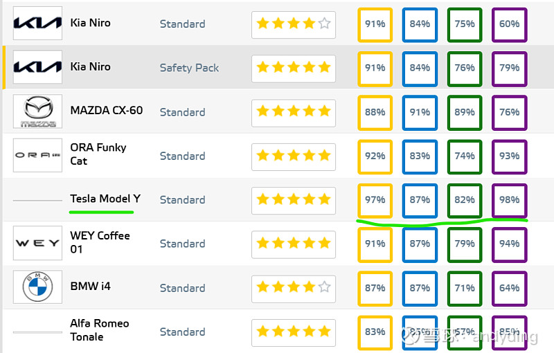 $比亚迪(SZ002594)$ 比亚迪 ATTO3获得了EURO-NCAP的五星认证，具体到分数在获得五星认证的车辆里面... - 雪球