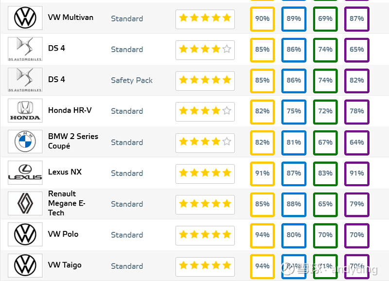 $比亚迪(SZ002594)$ 比亚迪 ATTO3获得了EURO-NCAP的五星认证，具体到分数在获得五星认证的车辆里面... - 雪球