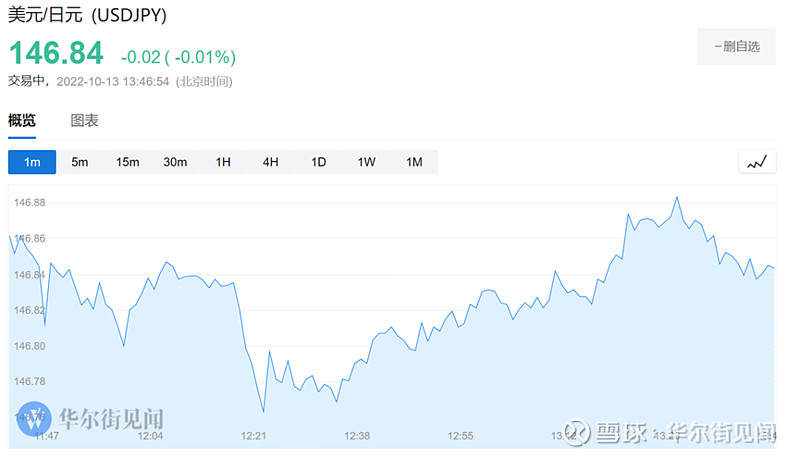 日本“超宽松”再获力挺！imf：目前不要调整政策 日元疲软不全是坏事 在4月喊出日本央行应维持超宽松政策之后，imf再次声援与全球央行背道而驰的日本央行，表示其目前不需要调整政策，日元疲软对 