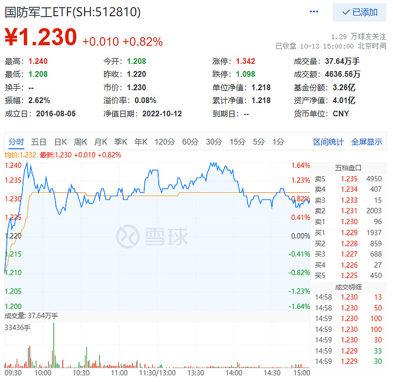 【国防军工ETF（512810）10月13日收盘播报】【场内】截至15:00，国防军工ETF（512810）报1.230... - 雪球