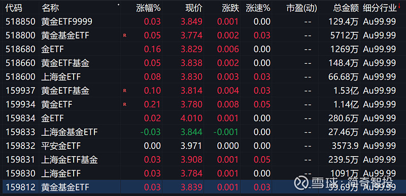 重点T+0交易制度的ETF/LOF点评 一， 黄金ETF 黄金ETF 主要投资于上海黄金交易所挂盘交易的黄金现货合约等黄金品种,紧密跟踪黄金价格。我认为投资黄金... - 雪球