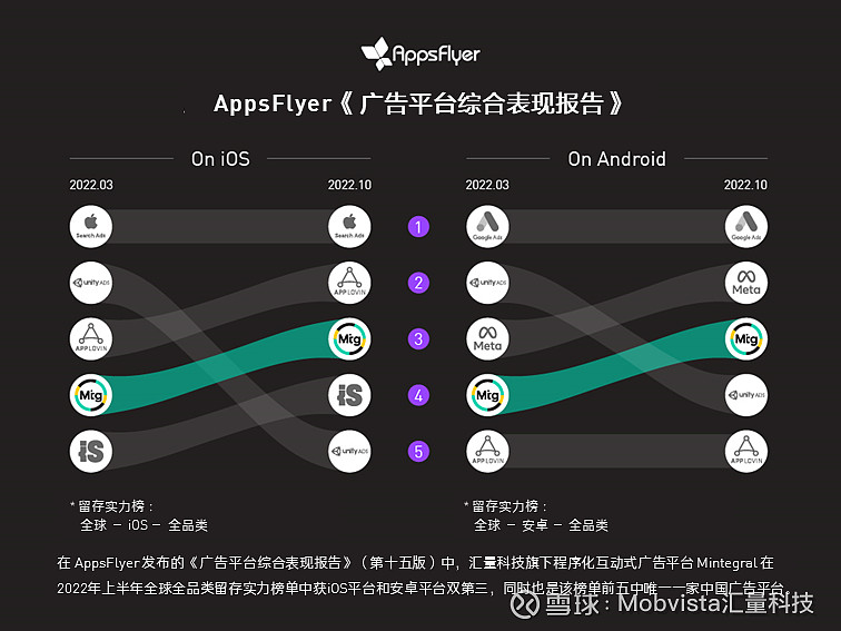 汇量科技旗下 Mintegral 双端留存实力全球第三，仅次于Google与Meta | AppsFlyer 最新榜单 昨日，移动归因与营销分析公司 AppsFlyer 发布了《广告平台综合 ...
