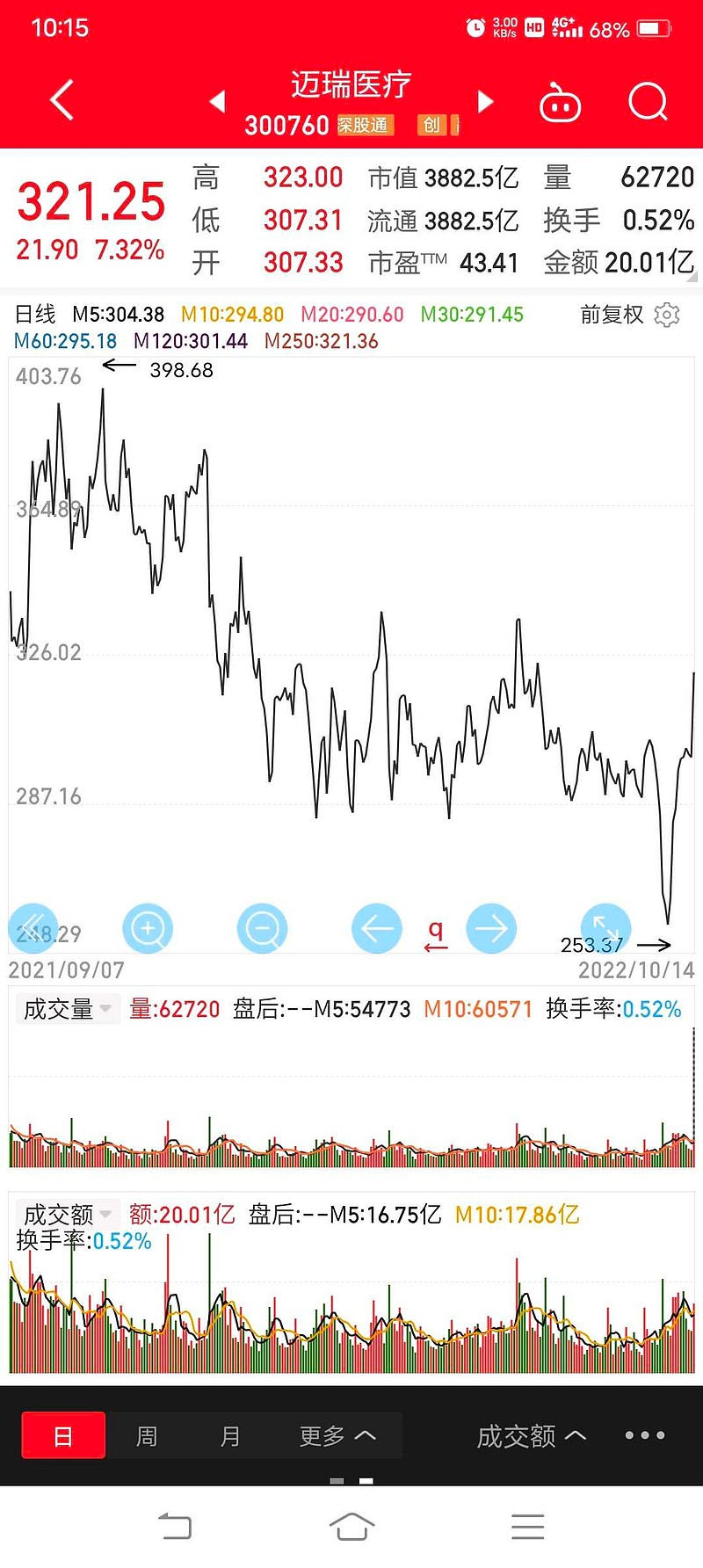 大题材出现了 请注意我之前的方法，大盘股中，迈瑞医疗率先走出底部。接下来医药，医疗行情启动概率比较大。信创只是过渡题材，大博医疗，双成 雪球 