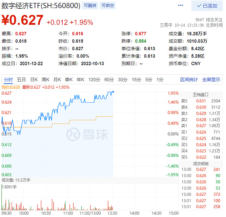 投数字经济认准560800市场持续火热，数字经济etf午后继续上行，截止目前数字经济etf涨幅195，成分股中卫 雪球 