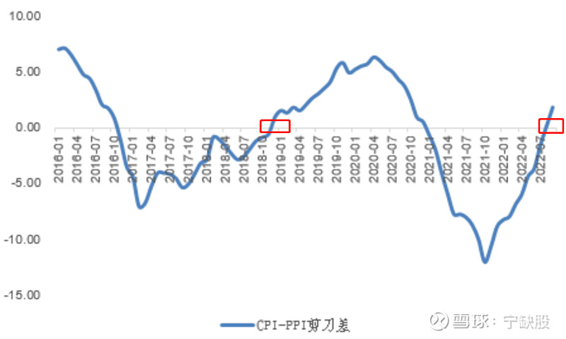 CPI-PPI剪刀差自2021年1月进入负增长，持续19个月，2022年8月小幅转正，9月则大幅上行至1.9%。如果说 ... - 雪球