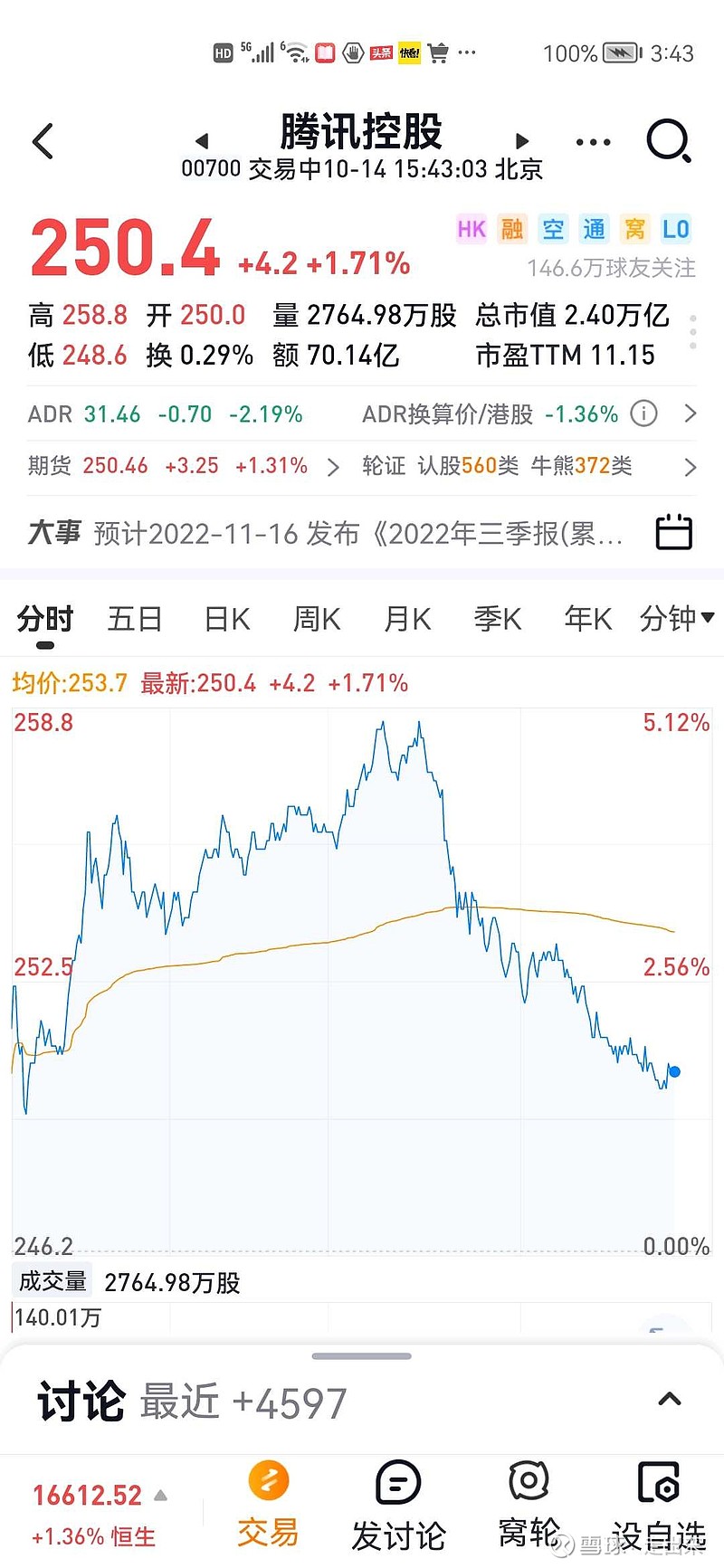 $腾讯控股(00700)$ 企鹅：还是叫我250吧，平安又舒适。 - 雪球