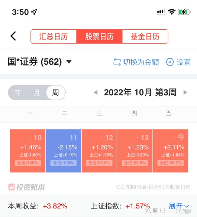 十月第一周收官 说起来，这一周做的比较糟糕，如果是市场很差的情况下，当日能有1~2个点收益，其实是还不错的，但是如果是像今天的市场，气势 雪球 