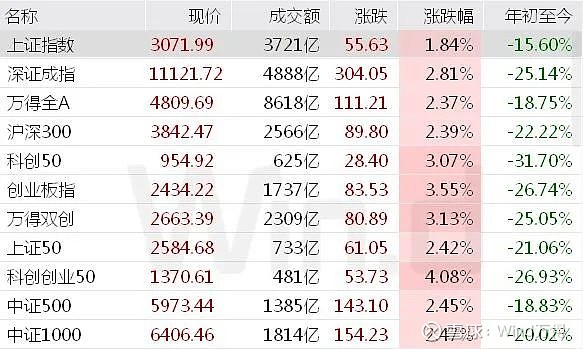 节后首个交易周大涨收官,下周很关键! 日经225指数 涨325,重返27000点关口,创3月以来最大单日涨幅,本周累计跌009;韩国 综合指数 涨2 雪球